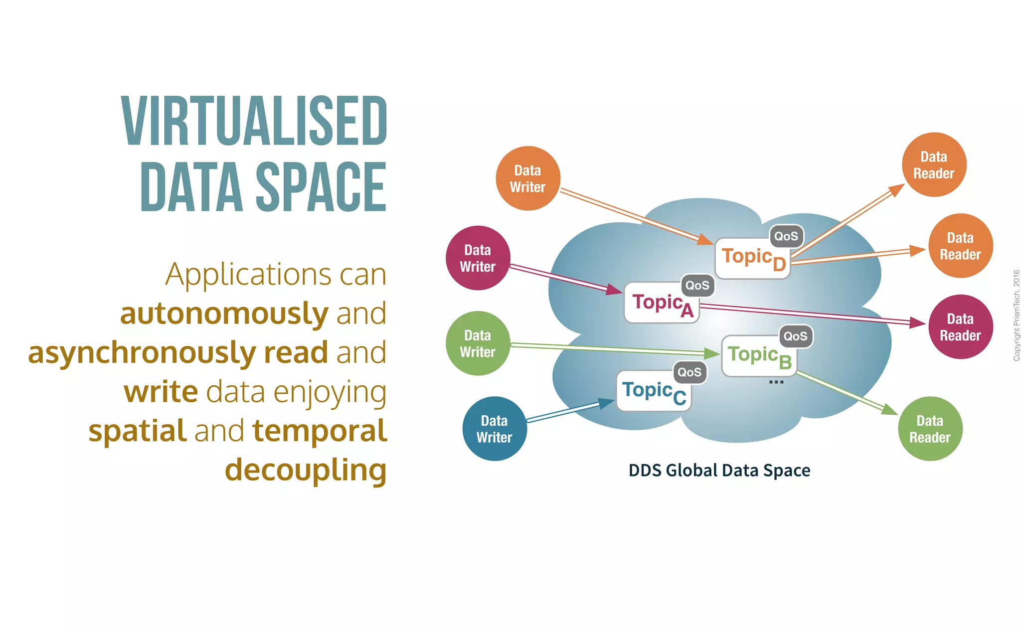 DDS and OPC UA Explained | PDF