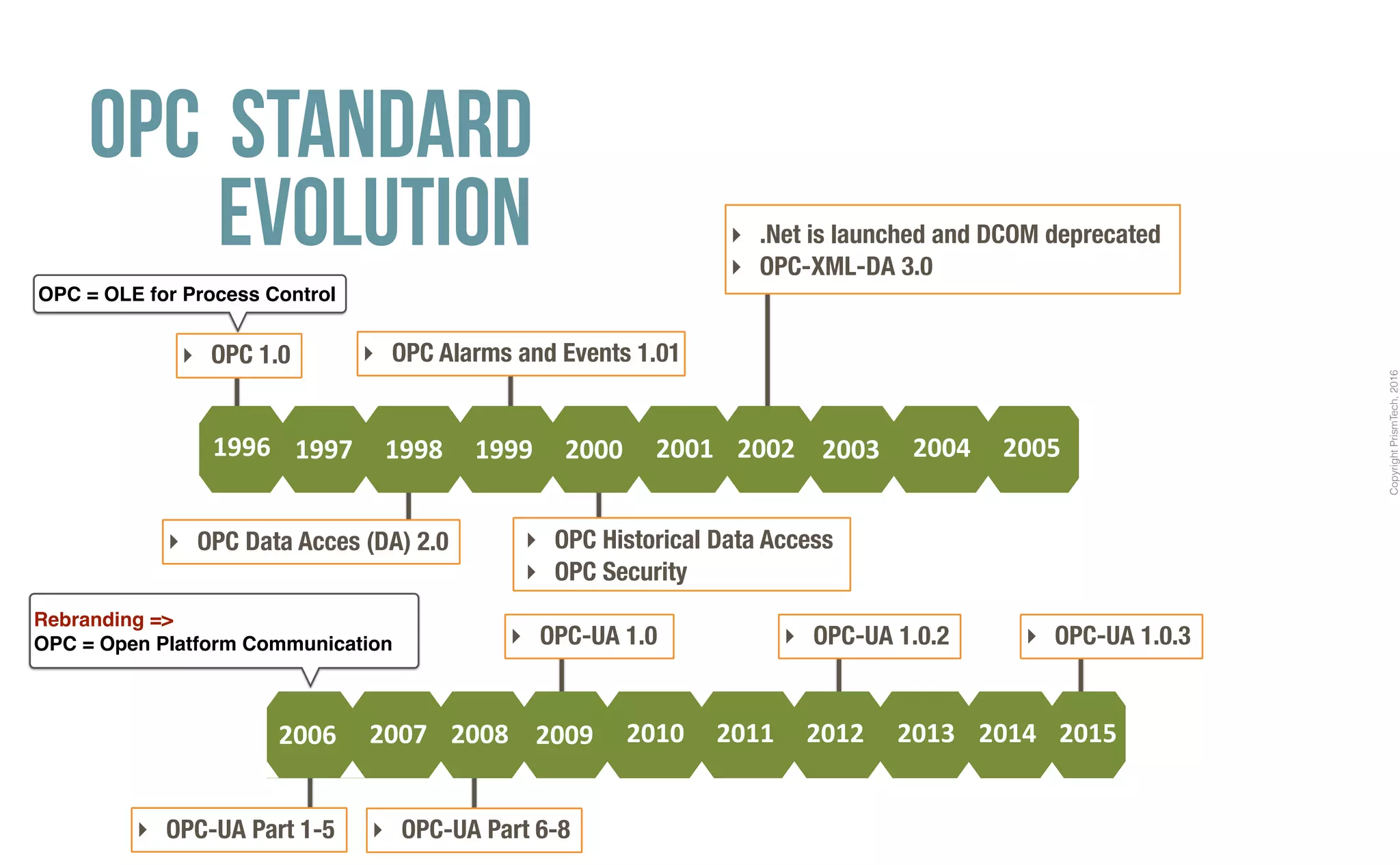 DDS and OPC UA Explained | PDF | Computer Networking | Computing