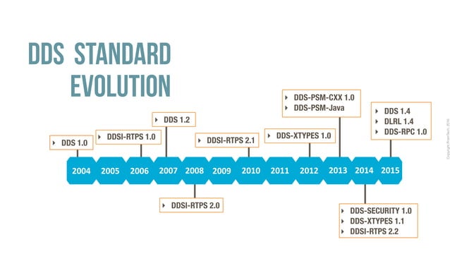 DDS and OPC UA Explained | PDF | Computer Networking | Computing