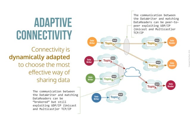 DDS and OPC UA Explained | PDF | Computer Networking | Computing