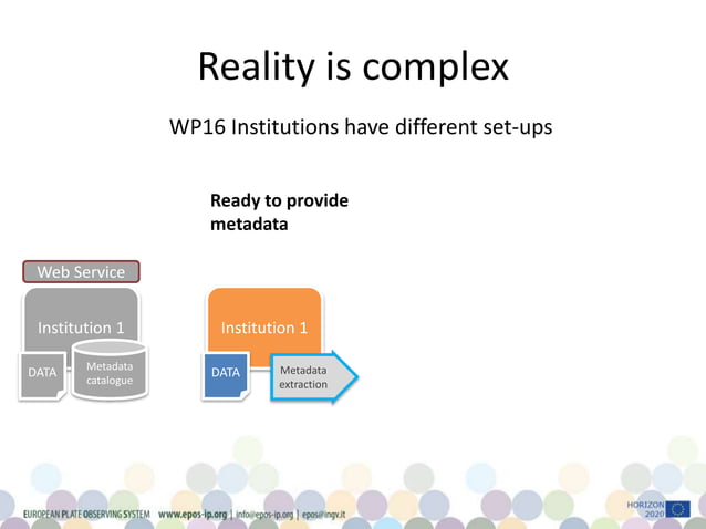 Designing TCS e-Infrastructure: data, metadata and architecture | PPTX | Databases | Computer ...