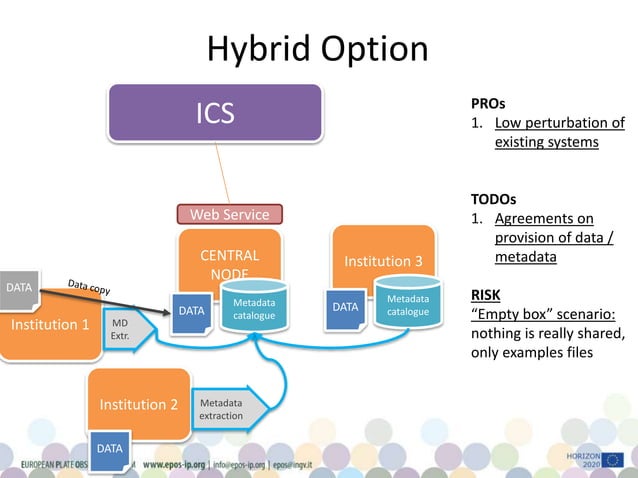 Designing TCS e-Infrastructure: data, metadata and architecture | PPTX | Databases | Computer ...