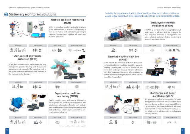Advanced condition monitoring system for rotating machines | PDF