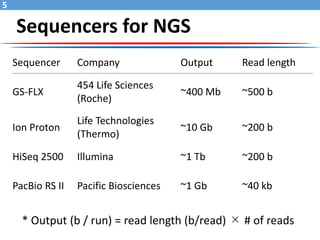 2016. daisuke tsugama. next generation sequencing (ngs) for plant ...
