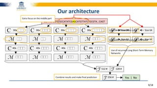 Towards reading genomic data using deep learning-driven NLP techniques | PPT