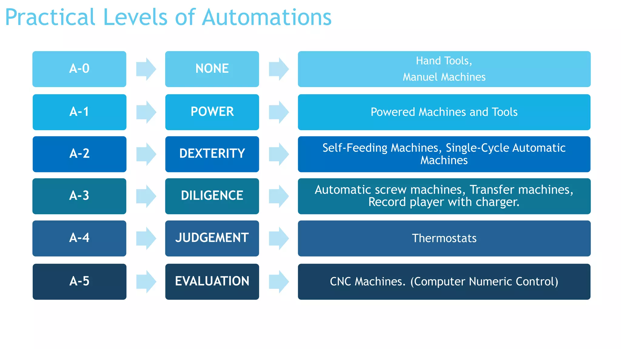 Levels Of Automation Pdf Robotics Technology And Computing