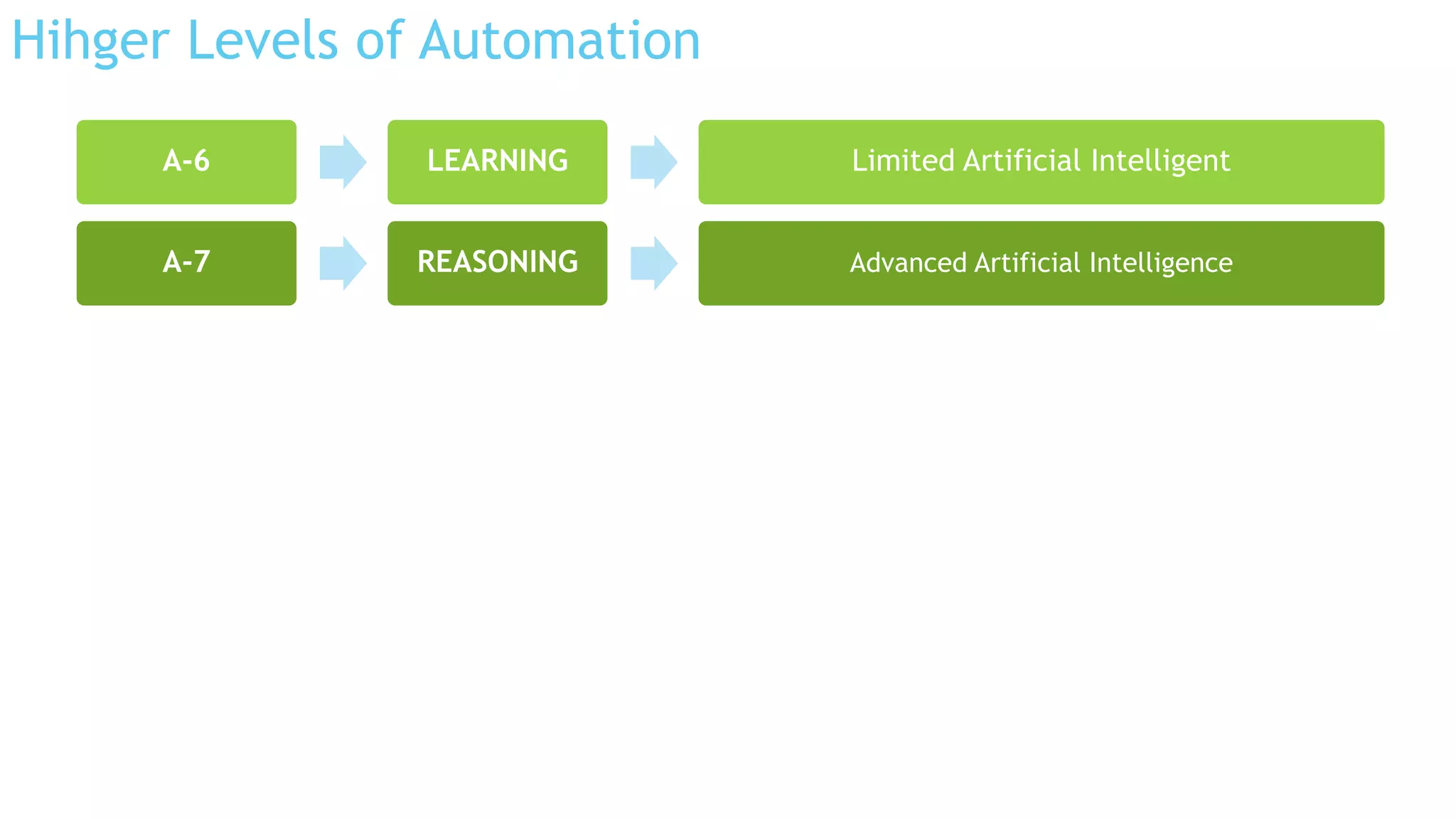 Levels of Automation | PDF