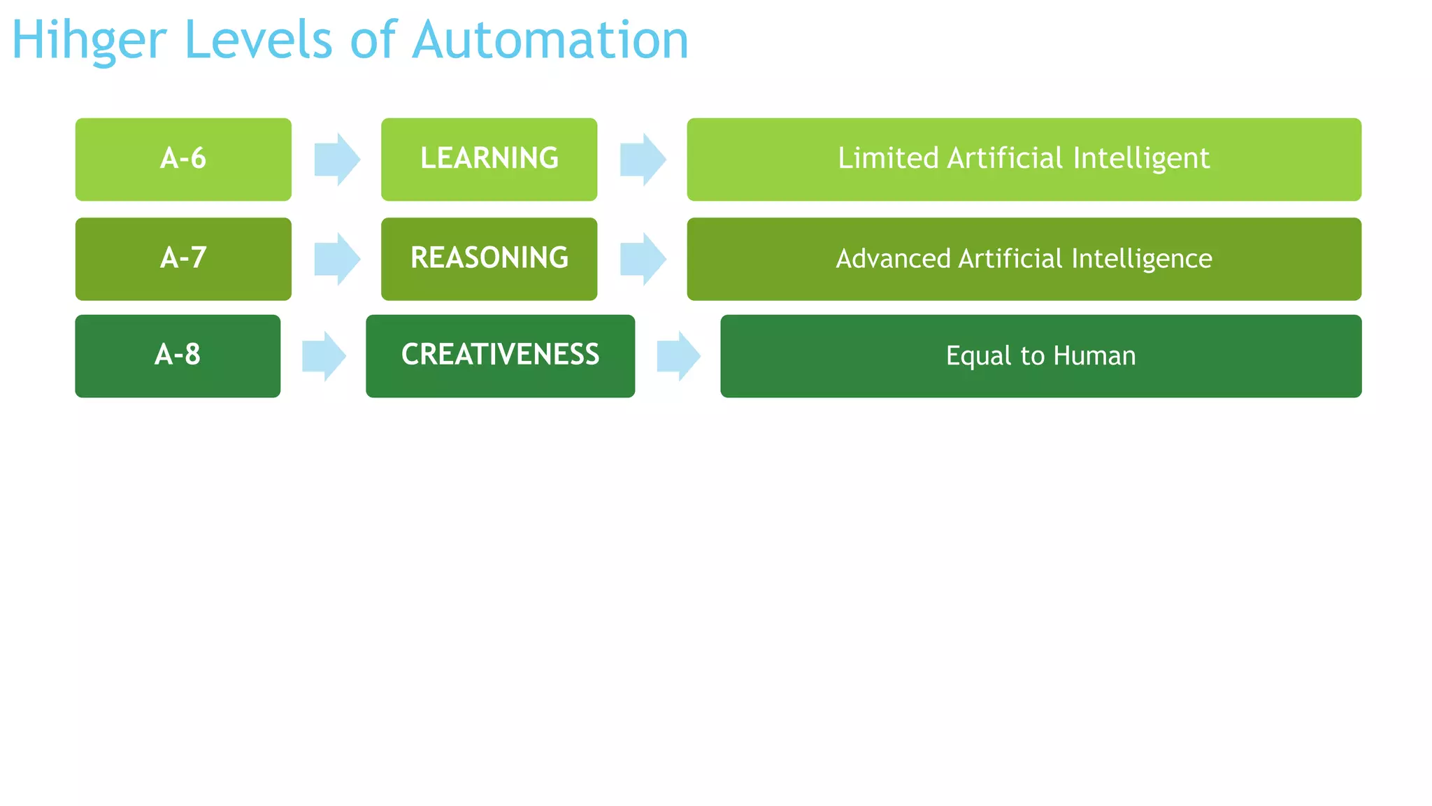 Levels of Automation | PDF
