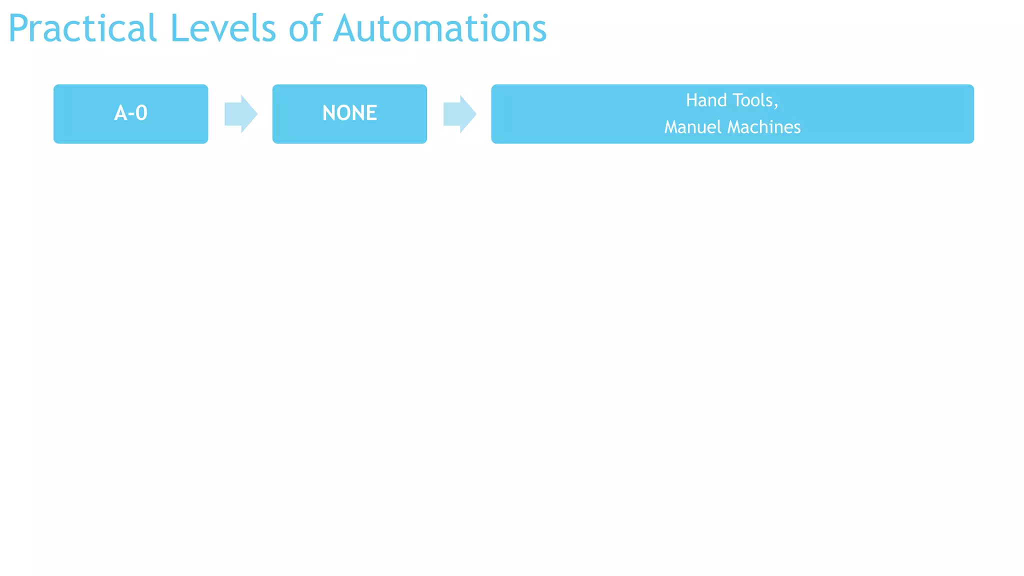 Levels of Automation | PDF