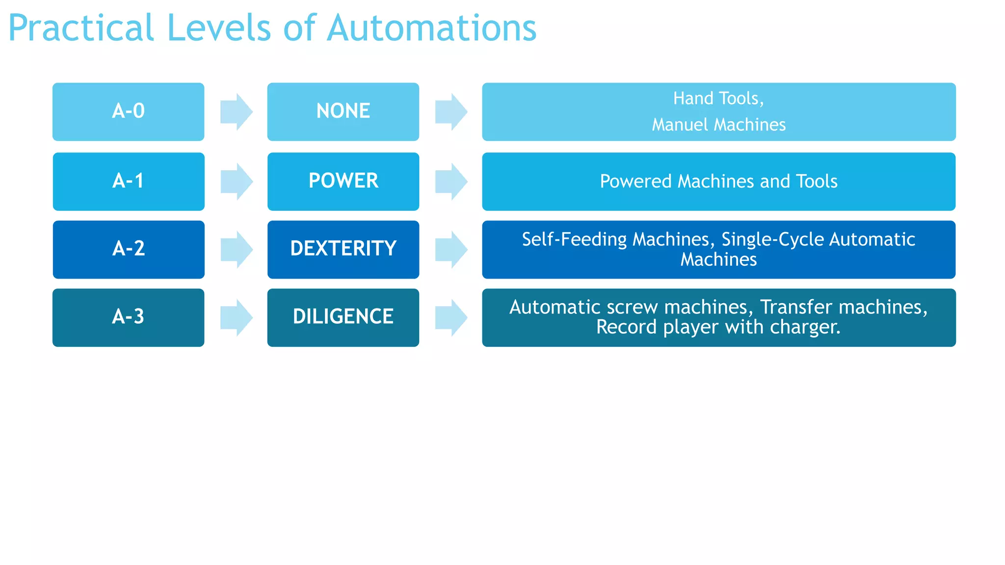 Levels of Automation | PDF