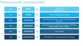 Levels of Automation | PDF