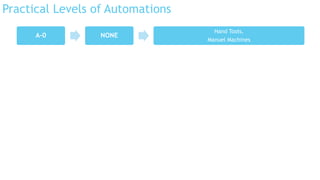 Levels of Automation | PDF