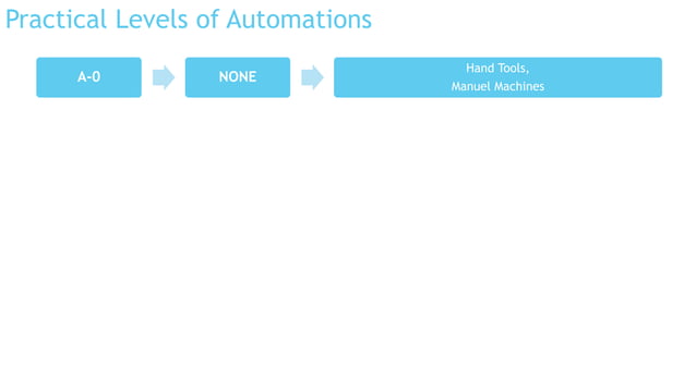 Levels of Automation | PDF | Robotics | Technology & Computing