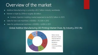 Additive Manufacturing(3d printing) | PPTX