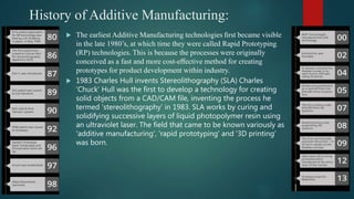 Additive Manufacturing(3d printing) | PPTX