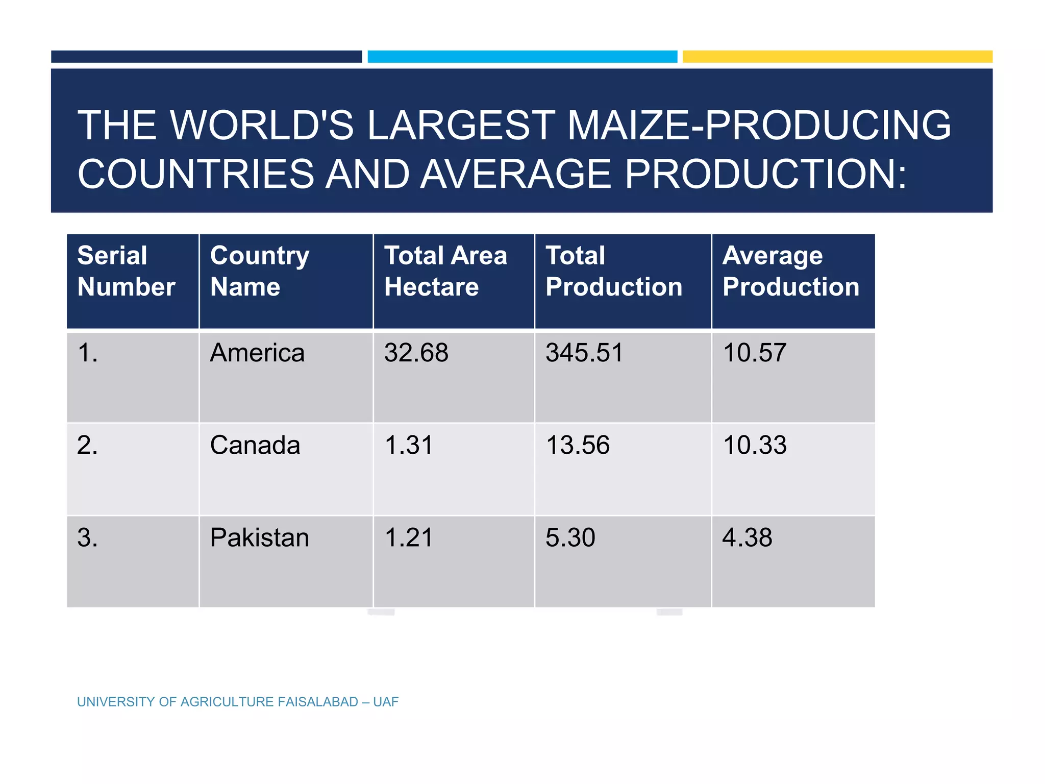 IMPORTANCE OF MAIZE IN PAKISTAN | PPTX