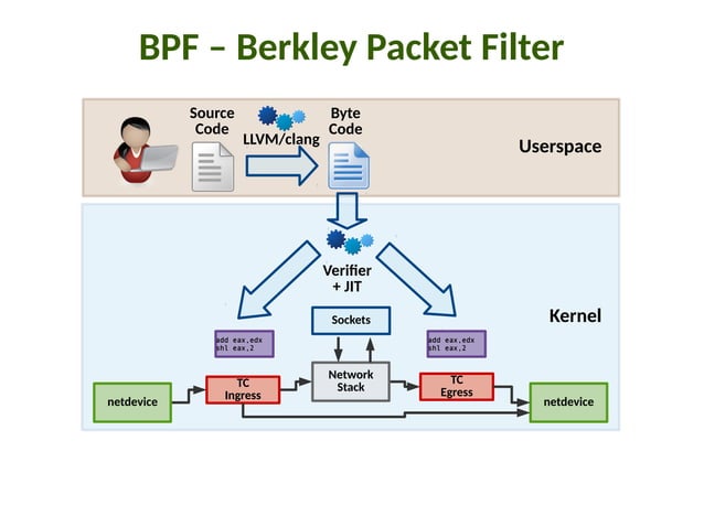 Cilium - Fast IPv6 Container Networking with BPF and XDP | PDF | Operating Systems | Computer ...