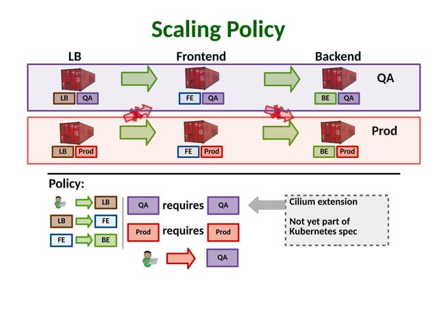 Cilium - Fast IPv6 Container Networking with BPF and XDP | PDF | Operating Systems | Computer ...