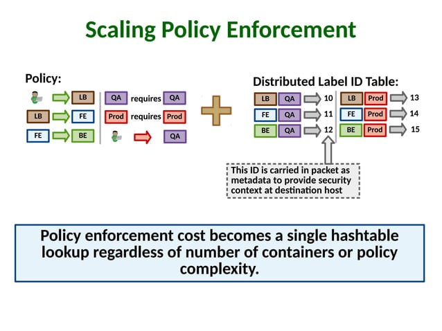 Cilium - Fast IPv6 Container Networking with BPF and XDP | PDF | Operating Systems | Computer ...