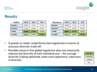 Incorporating Diversity in a Learning to Rank Recommender System | PPT