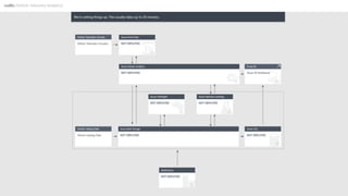 Integration Monday - Analysing StackExchange data with Azure Data Lake | PPTX | Cloud Computing ...