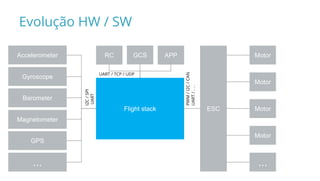 Dronecode: software open source em drones | PDF