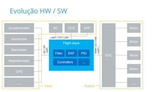 Dronecode: software open source em drones | PPT