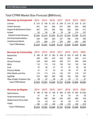 2016 CTRM Market Update | PDF | Commodities | Economy