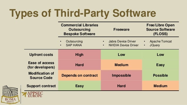 Using Third Party Components for Building an Application Might be Mor…