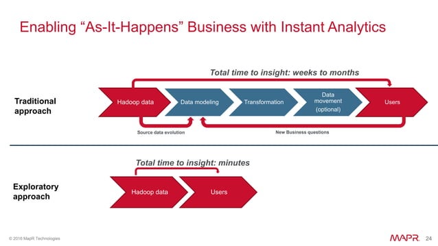 Evolving from RDBMS to NoSQL + SQL | PPT
