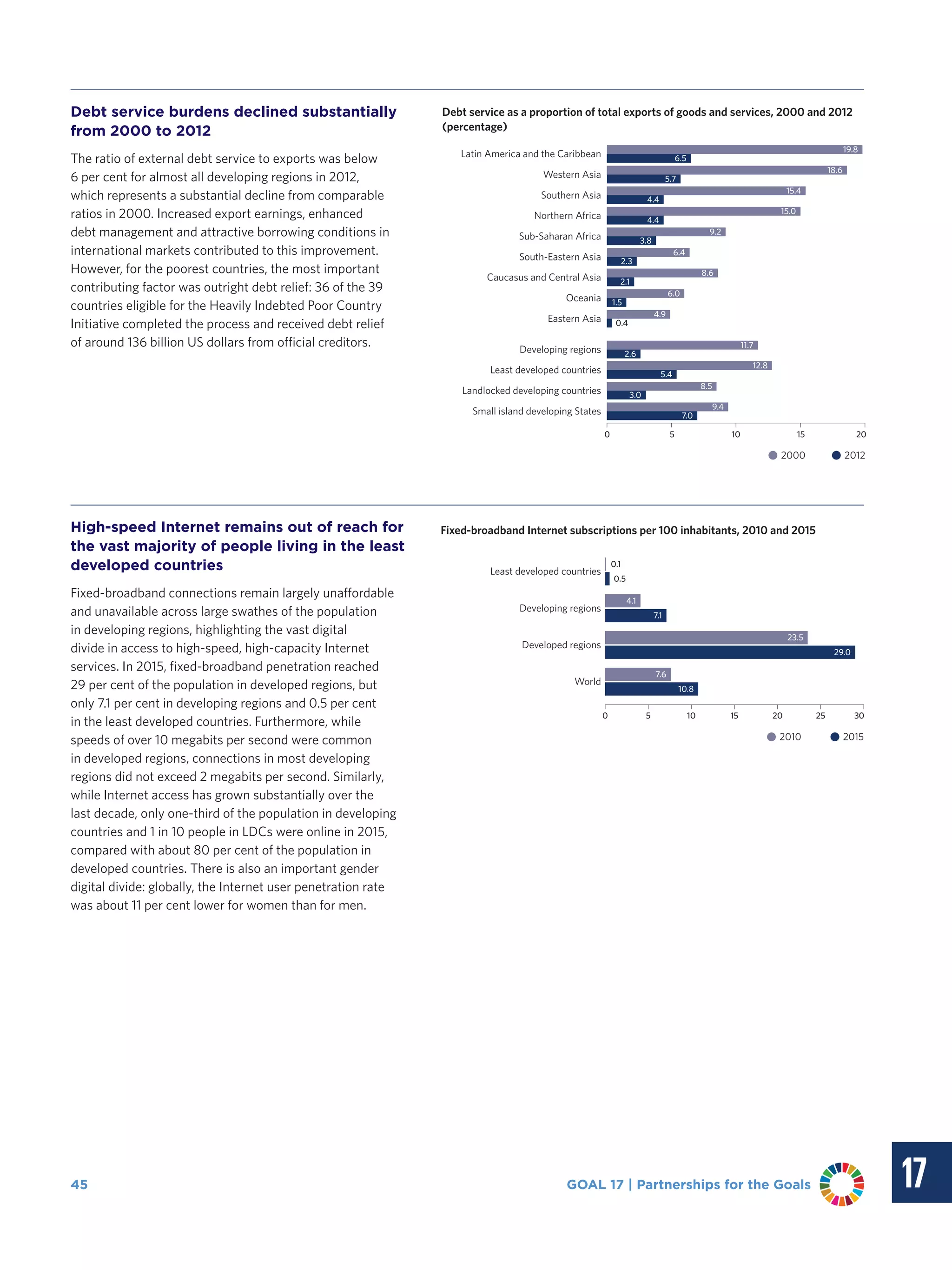 2016 the-sustainable-development-goals-report-2016 from the UN | PDF
