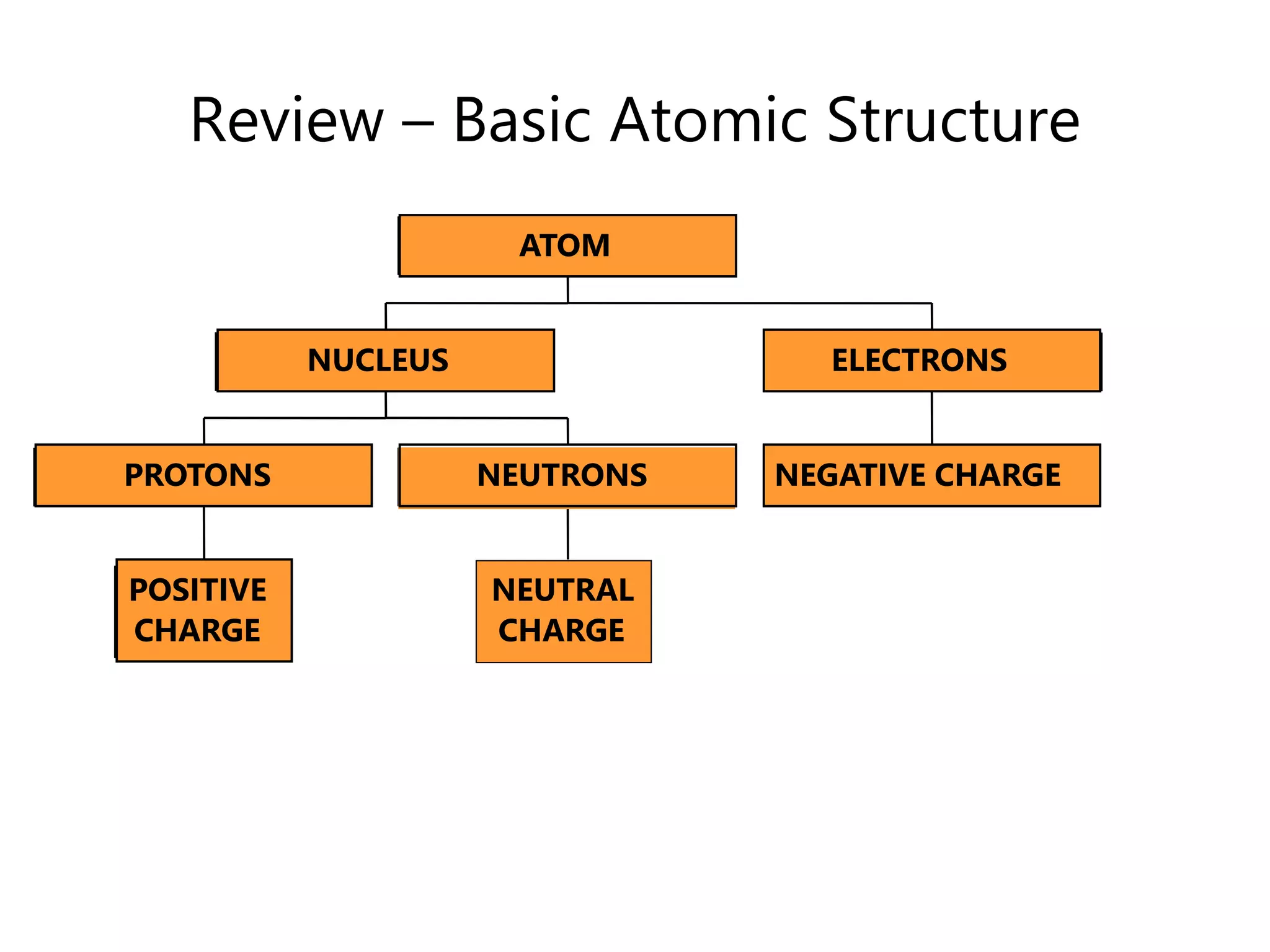 2016 Topic 2: Atomic Structure | PPT
