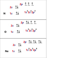 2016 Topic 2: Electron Configuration | PPTX | Chemistry | Science