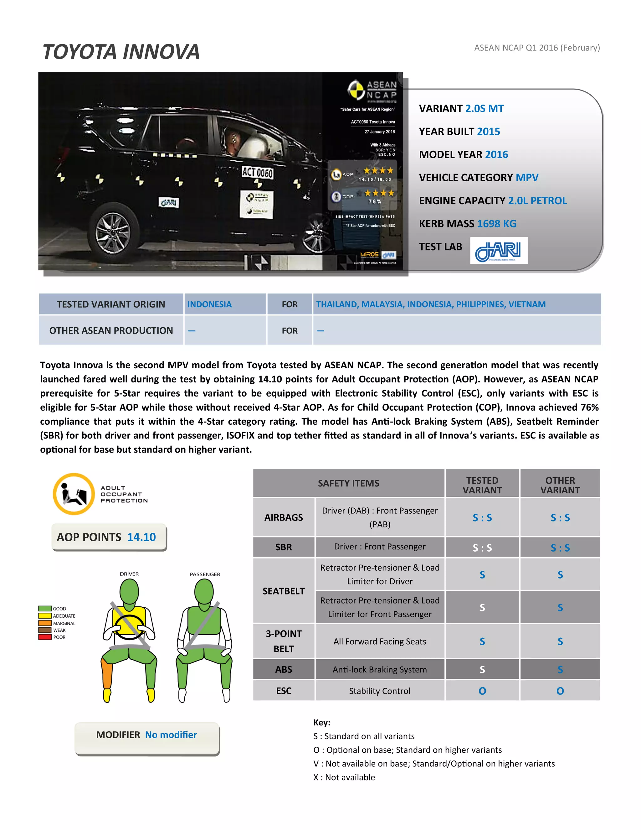 2016 Toyota Innova Crysta ASEAN NCAP resullt sheet | PDF