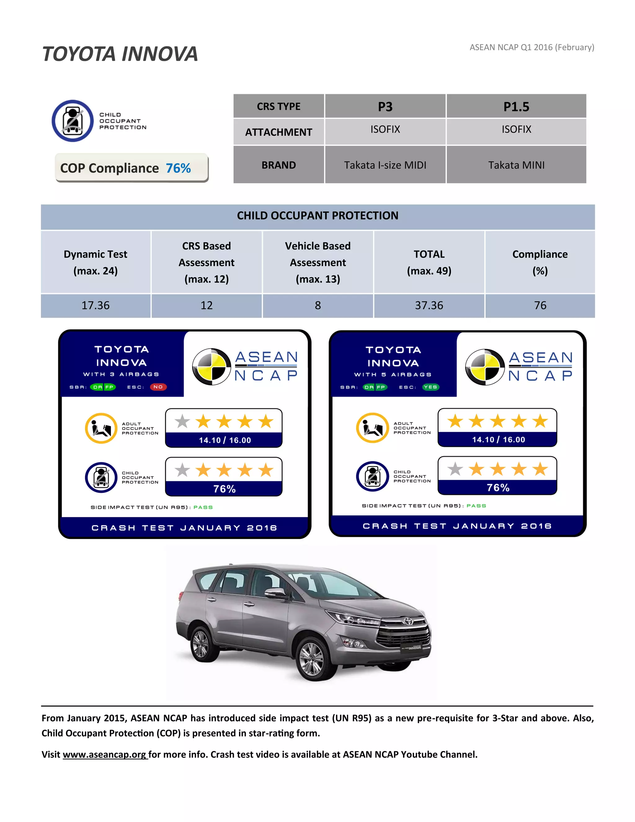 2016 Toyota Innova Crysta ASEAN NCAP resullt sheet | PDF