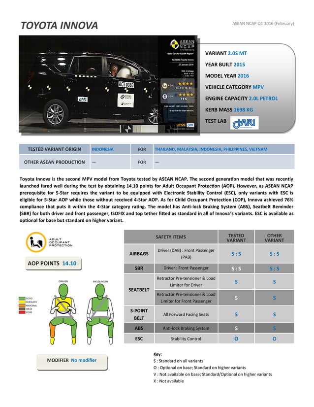 2016 Toyota Innova Crysta ASEAN NCAP resullt sheet | PDF