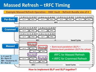 Massed Refresh: An Energy-Efficient Technique to Reduce Refresh Overhead in Hybrid Memory Cube ...
