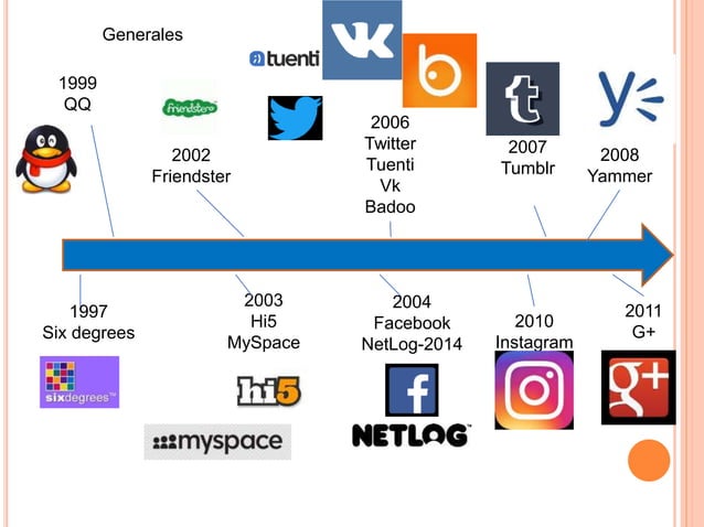 Linea de tiempo: Tipos de redes sociales | PPTX