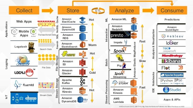 Building prediction models with Amazon Redshift and Amazon ML