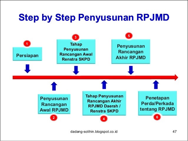 Penyusunan Rencana Pembangunan Jangka Panjang dan Menengah Daerah Penyusunan Rencana Pembangunan Jangka Panjang dan Menengah Daerah