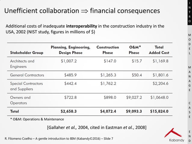 A gentle introduction to BIM | PDF