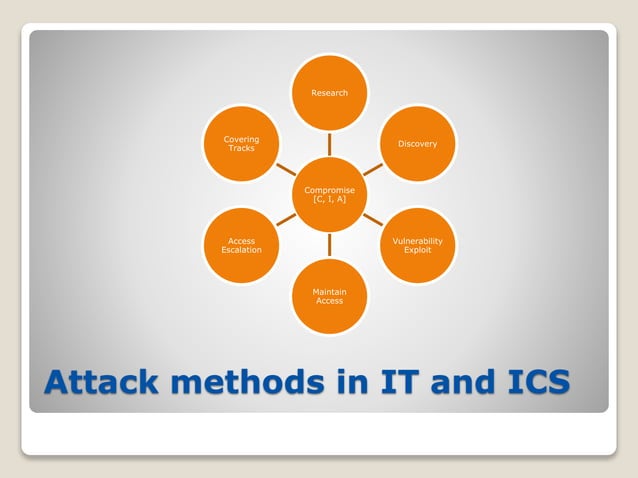 Securing Industrial Control Systems | PPT