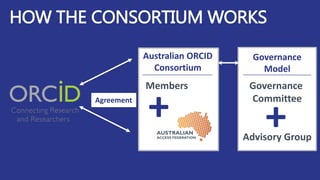 Launching a National ORCID Consortium - Roles and Responsibilities of ...