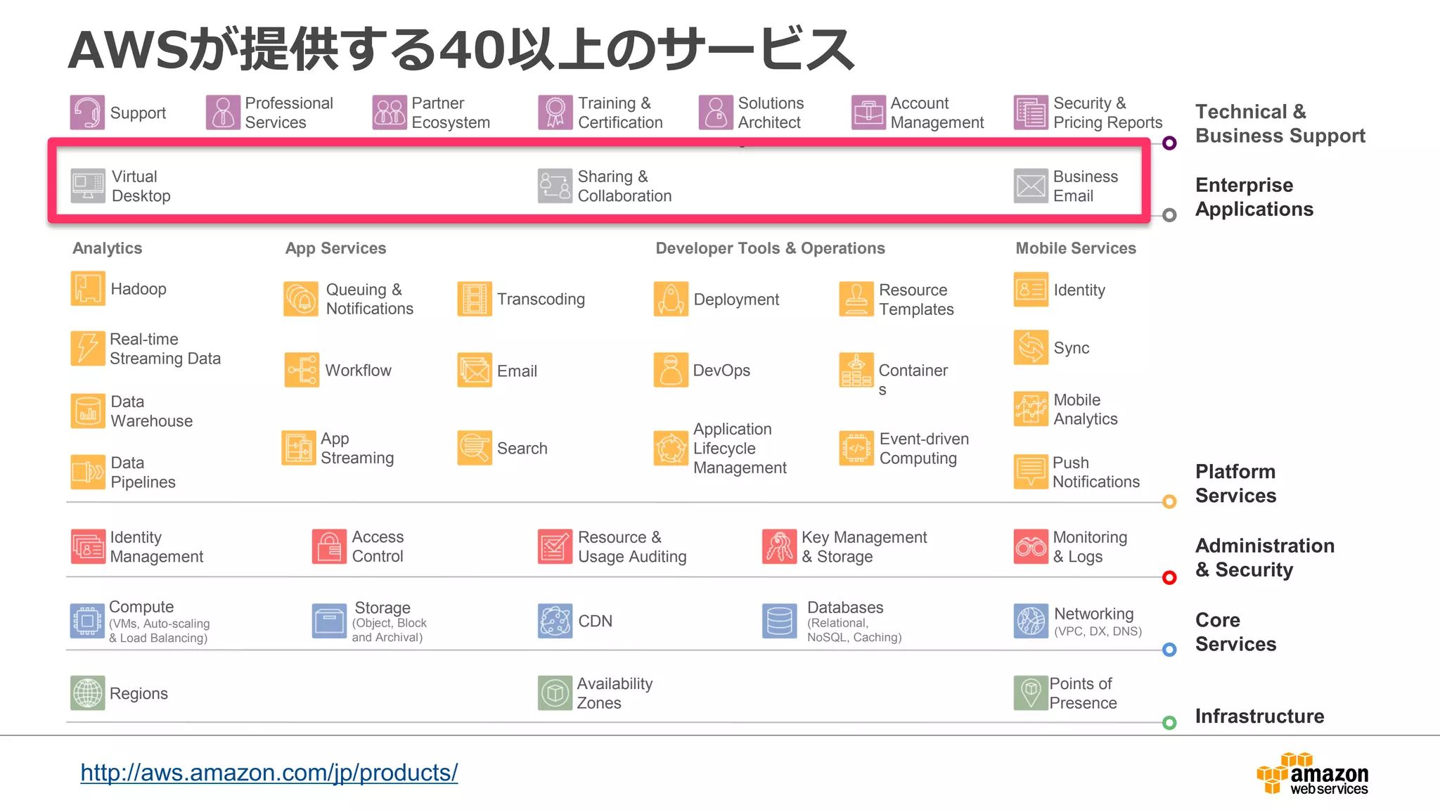AWS Black Belt Tech シリーズ 2016 - WorkSpaces | PDF