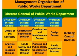 Building Control Regulation in Bangkok | PDF