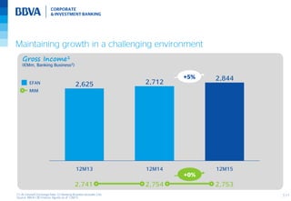 BBVA CIB in figures as of Dec.31st, 2015 | PDF