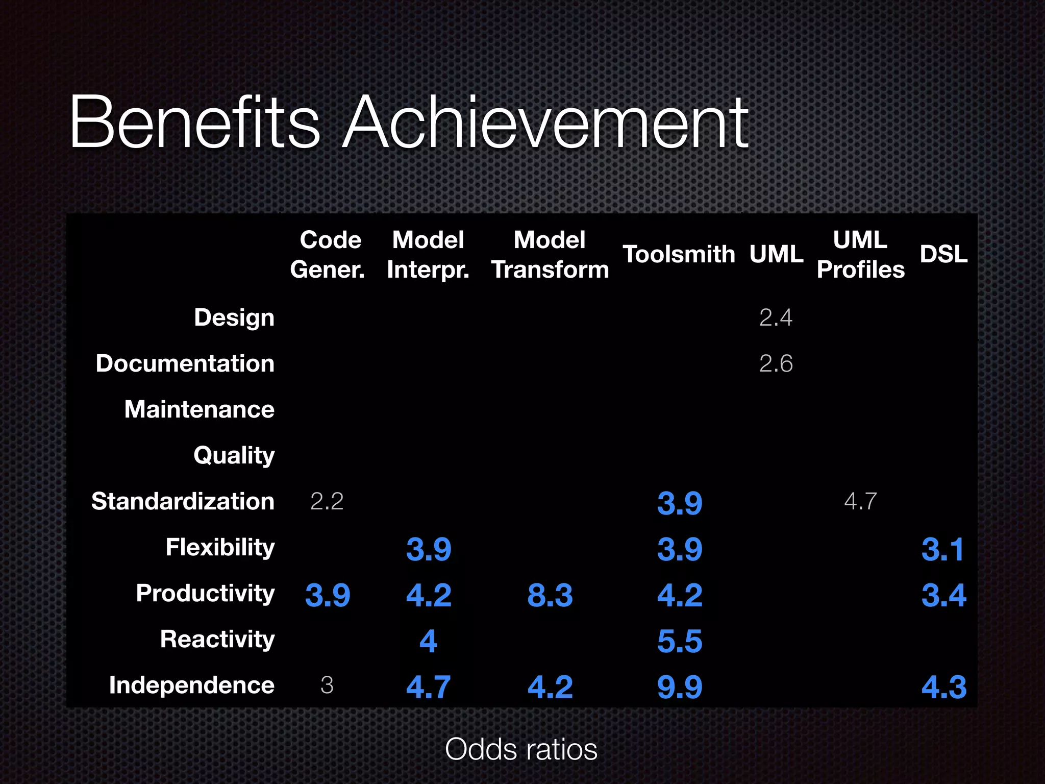 Relevance, Benefits, and Barriers of Software Modelling and Model Driven Techniques | PDF