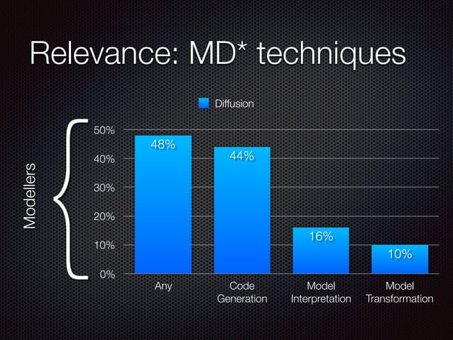 Relevance, Benefits, and Barriers of Software Modelling and Model Driven Techniques | PPT