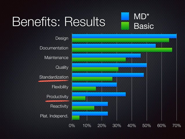 Relevance, Benefits, and Barriers of Software Modelling and Model Driven Techniques | PPT