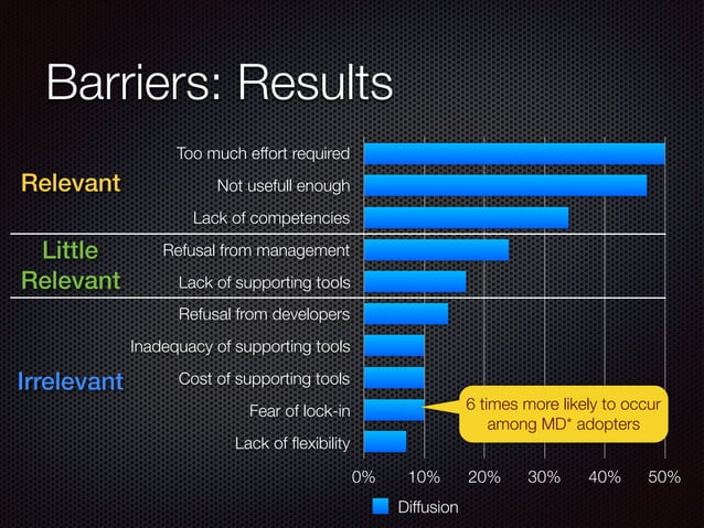 Relevance, Benefits, and Barriers of Software Modelling and Model Driven Techniques | PPT
